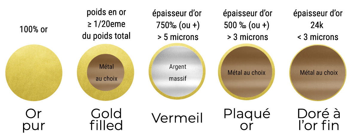 Les métaux précieux en bijouterie - MYSTYOS